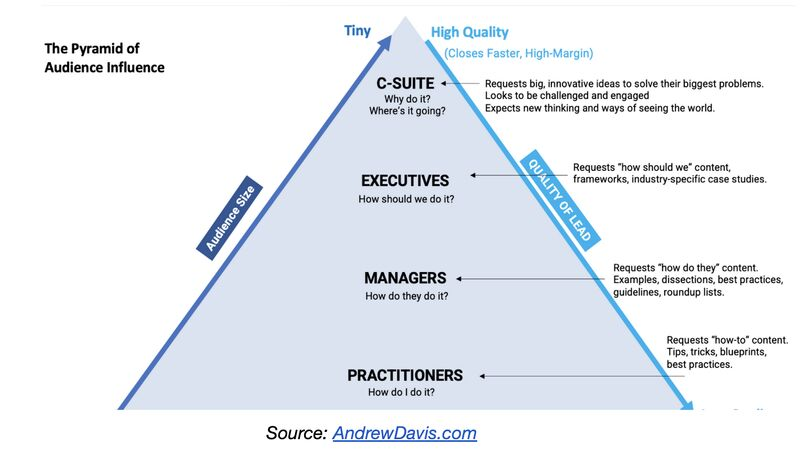 From Ideas to Quality Leads: How to Use the Pyramid of Audience ...